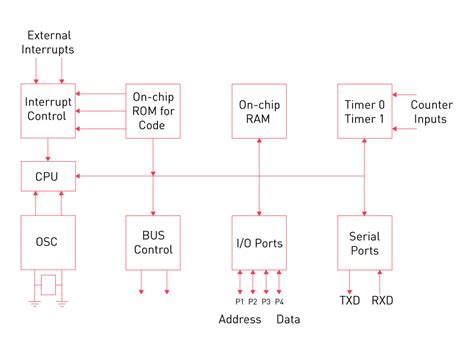 Digital Controllers Microcontrollers Dsps Fpgas And Asics