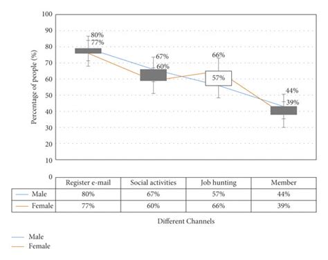 Information Leakage Of People Of Different Genders Through Different Download Scientific