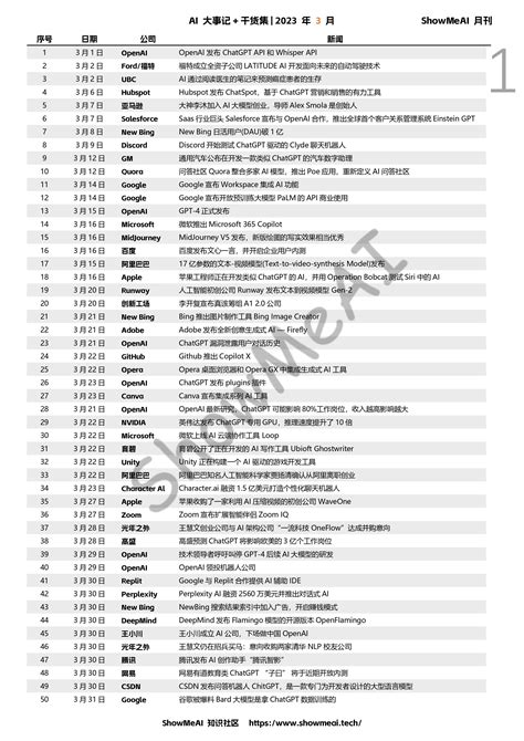 快来Claude无需魔法不限量百度官方AIGC公开课Prompt高质量答案完全指南GPT 5真的要来了贾扬清离职阿里后首次受访