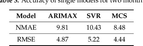 Table 3 From An Ensemble Forecasting Model Of Wind Power Outputs Based
