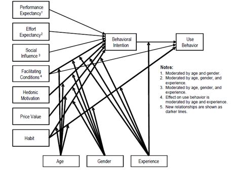 Unified Theory Of Acceptance And Use Of Technology 2 Research Model