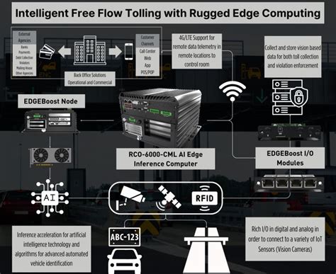 Premio Inc On Linkedin 🚦 Curious About How Ruggedized Edge Computing Enables Intelligent