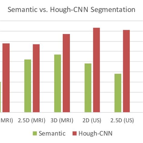 Comparison Of Mean Dice Coefficients Obtained In 2d 25d And 3d On Us