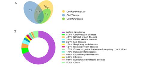 information on circr2disease v2 0 a distribution of circrna disease
