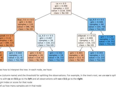 Classification Trees In Python From Start To Finish