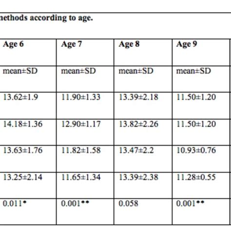 Pdf Comparison Of Root Canal Length Measurement Methods In Primary Teeth
