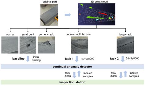 Illustration Of Continual Anomaly Detection In The 3d Point Cloud Download Scientific Diagram