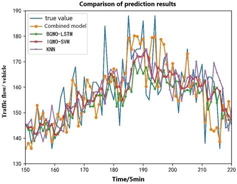 research on short term traffic flow combination prediction based on