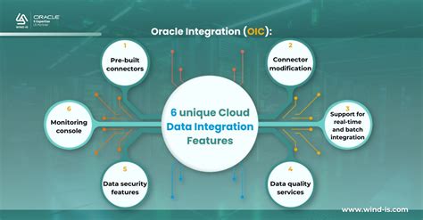 wind is on linkedin wind is oracleintegration oic