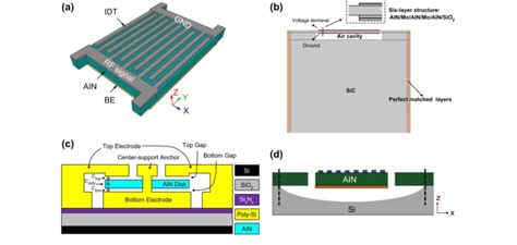 Illustration Of Various MEMS Used In Telecommunication Devices A Download Scientific Diagram