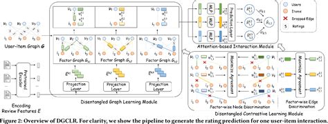 Figure 1 From Disentangled Graph Contrastive Learning For Review Based