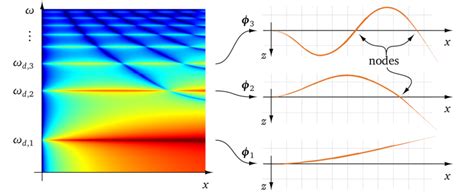 12 Visualizing The Connection Between The Frequency And Modal Domain