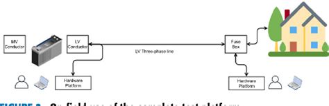 Figure 1 From Broadband Over Power Line Communication Prototype