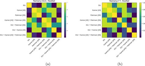 nemenyi test for comparing the different product and process metrics