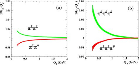 Figure 1 From Boseeinstein And Fermidirac Interferometry In Particle