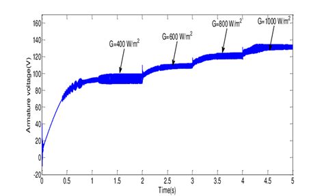 Array Output Power With Constant Temperature And Varying Radiations