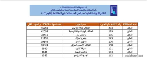 المطلع مباشر المطلع تنشر النتائج الأولية لانتخابات مجالس المحافظات