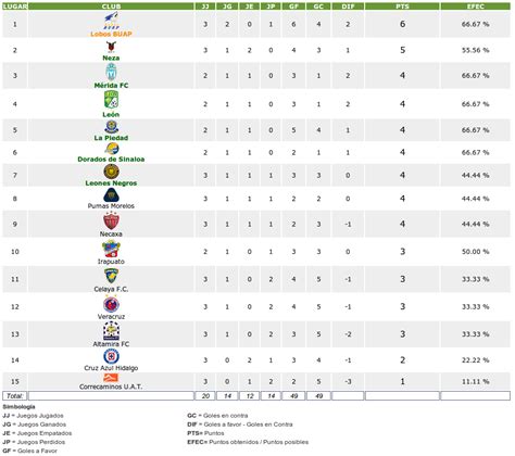 Tabla De Posiciones Liga Mexicana