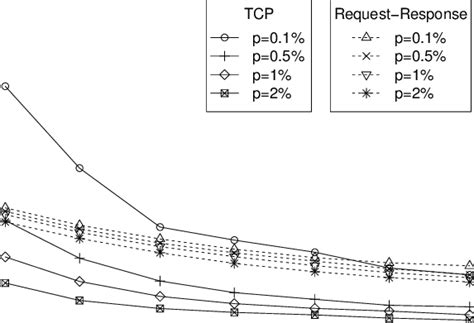 Measured Throughput Of A Single Tcp Connection Tcp And Download
