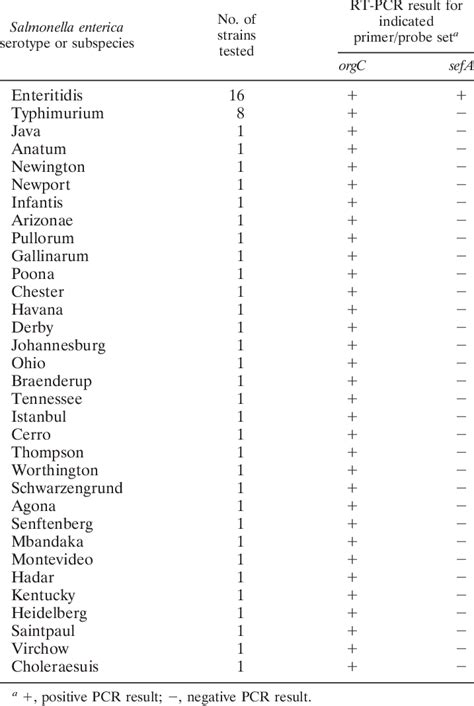 Salmonella Enterica Serotypes Used To Determine The Specificity Of The