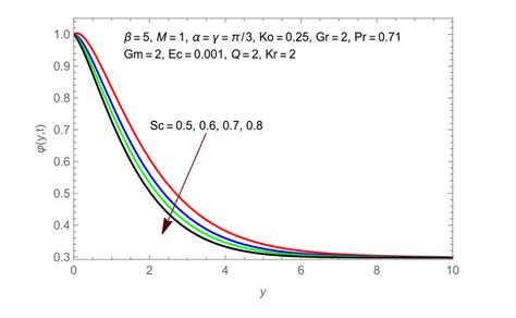 Concentration Profile For Variation In Schmidt Number Download