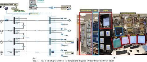 Figure 1 From A Cyber Physical Smart Grid Testbed For Validation Of