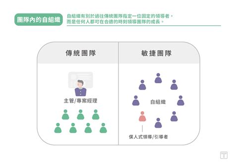 【團隊內的自組織】任何人都可在合適的時刻領導團隊的成長 Titansoft