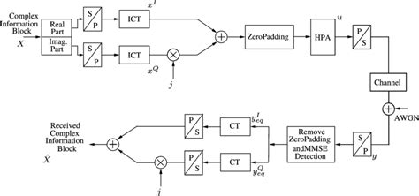C Ofdm System Block Diagram When Complex Signalling Is Used Download Scientific Diagram