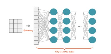 Fully Connected Layer Architecture Architecture 52 Download Scientific Diagram