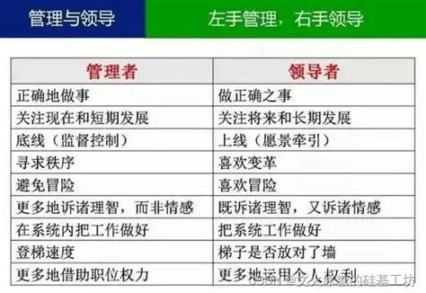 管理者与领导者 164 ：团队管理 高效执行力 3 管理者首先要以身作则、身体力行，起领导、带头、示范作用，管理者的榜样作用，上梁正