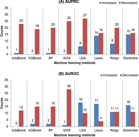 An Empirical Evaluation Of Sampling Methods For The Classification Of Imbalanced Data Pmc
