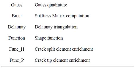 Extended Finite Element Modeling Basic Review And Programming