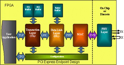 How To Design FPGA Based Advanced PCI Express Endpoint Solutions EE Times