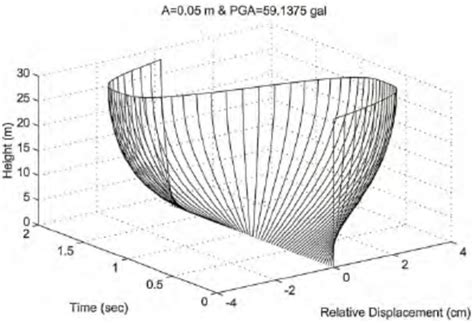 The Relative Displacement Between The Base And Top Download Scientific Diagram