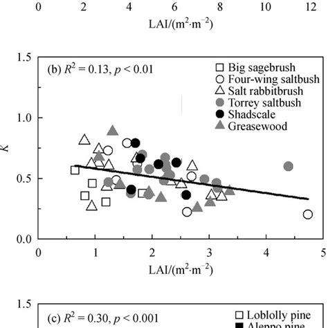 Relationships Between The Canopy Light Extinction Coefficient K And