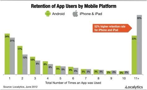 Ios Users More Loyal To Apps Than Android App Andriod Apps Android
