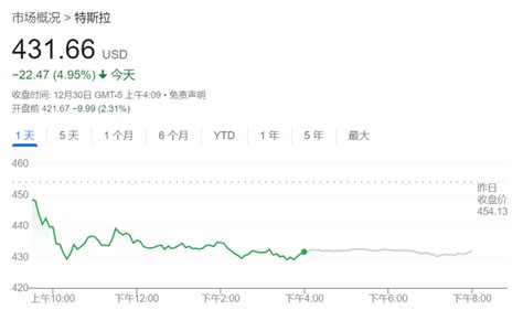 美股跌幅扩大，道指跌超700点，波音跌逾4、特斯拉跌超34，美债收益率跳水