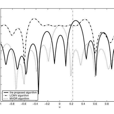 Comparison Of The Beampatterns Snr −10db Download Scientific Diagram