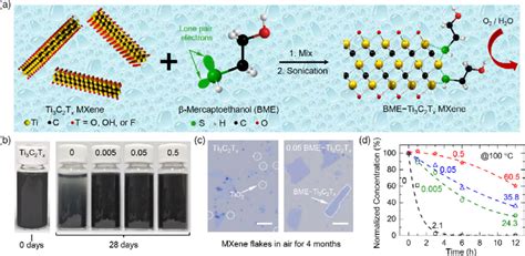 A Schematic Of Dispersed 2d Ti 3 C 2 T X Nanosheets Molecular Download Scientific Diagram