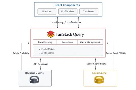 React Data Fetching Best Practices Why Tanstack Query Is Essential For
