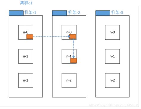 Hadoop3x 机架感知机制与配置机架感应 Csdn博客