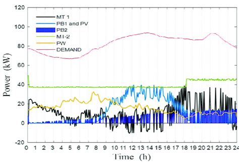 Active Power After Power Injection And Before Bmsc Download Scientific Diagram