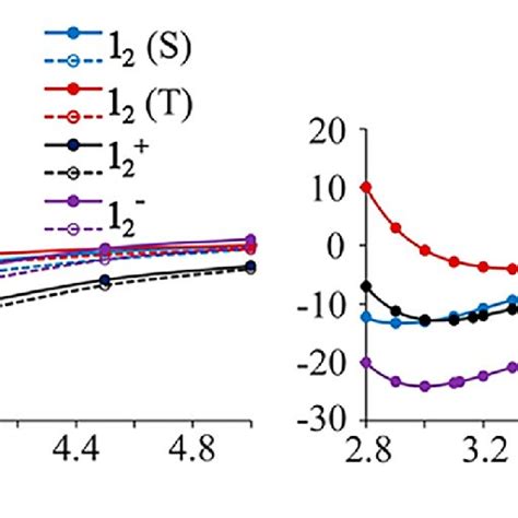 A Rigid Dissociation Energy Scans Of Singlet And Triplet States Of