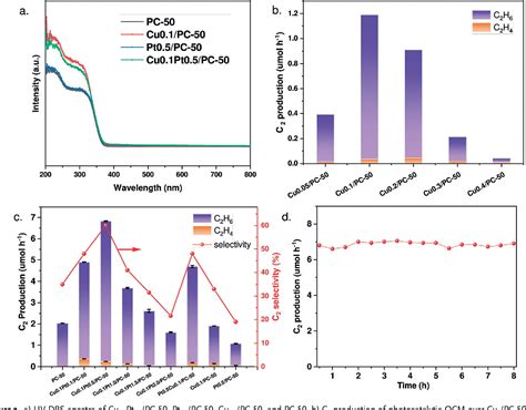 Figure 2 From Platinum‐ And Cuox‐decorated Tio2 Photocatalyst For