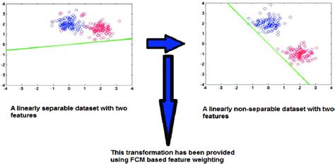 An Example Class Distribution Explaining The Fcm Based Feature Weighting Download Scientific