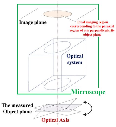 Microscope 3d Point Spread Function Evaluation Method On A Confirmed