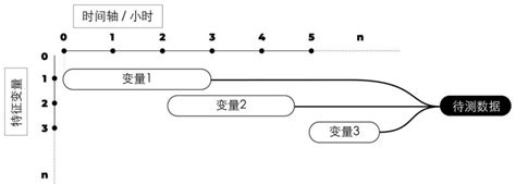 一种基于数据处理管道的脓毒症预测模型的构建和使用方法及系统与流程