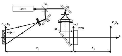 Digital Holography Experiment Schematic Download Scientific Diagram