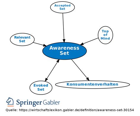 Evoked Set Definition Gabler Wirtschaftslexikon