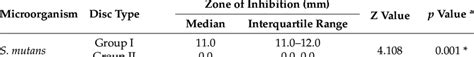 Comparison Of Zone Of Inhibition In Groups I And Ii For S Mutans And